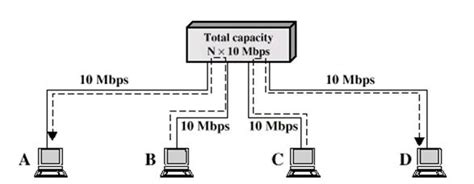 Data Communication Networking Layer Switch