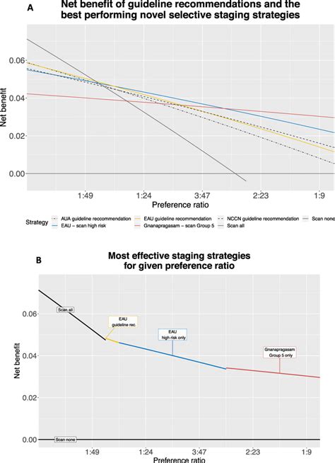 model performance by decision curve analysis a decision analysis curves