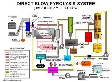 Pyrolysis