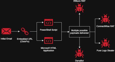 Clickfix Campaign Spoofs For Malware Delivery