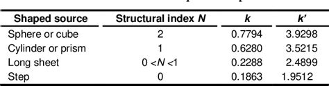 Table 2 From Interpretation Of Gravity Anomaly Data Using The Wavelet Transform Modulus Maxima