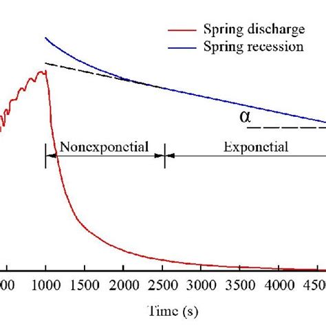 The Spring Hydrograph And Recession Curve Of Scenario A On The Logq T Plot Download