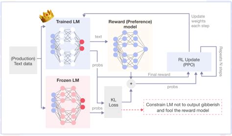 从人类反馈中强化学习 Rlhf ：综合指南 So Development