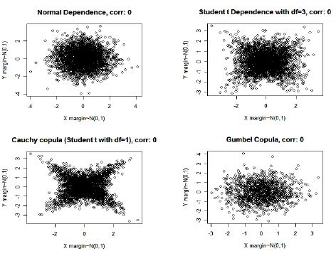 Each Graph Plots Standard Normal Risks With Zero Correlation But Download Scientific Diagram