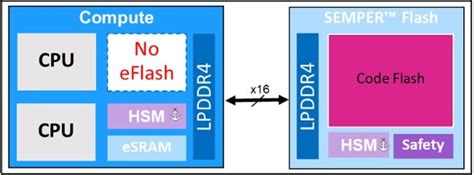 The Case For De Integrating Embedded Flash