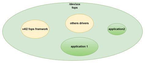 C多态性分析和与linux内核中的多态性实现的共性和差异比较linux和c有什么区别 Csdn博客