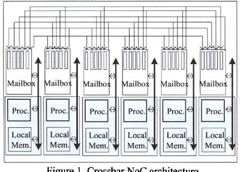 Figure 1 From Performance Evaluation Of Fpga Based Crossbar Noc Architecture Semantic Scholar