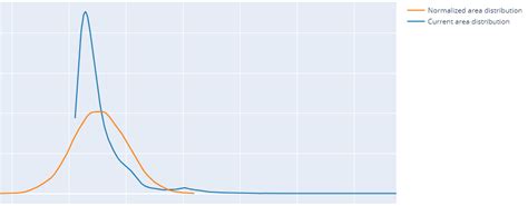 Linear Regression Bad Results After Log Transformation Data Science