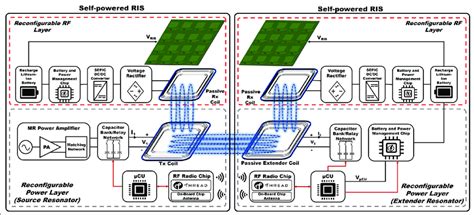 Component Block Diagram For Self Powered Ris With Reconfigurable Rf And Download Scientific
