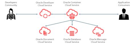 Johan Louwers Tech Blog Oracle Cloud Deploying Microservice Containers