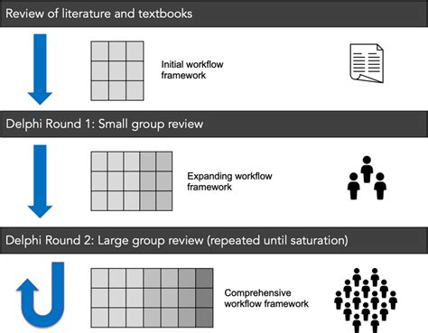 Schematic Diagram Of Delphi Process Highlighting The Generation Of A Download Scientific