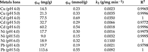 Fitting Parameters For The Pseudo Second Order Kinetic Download Scientific Diagram