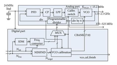 The 1 5 2 1 Ghz Fractional N Frequency Synthesizer With Σ Δ Modulator Download Scientific