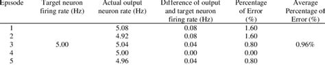 Testing Result For Output And Target Neuron Firing Rate In Dqn