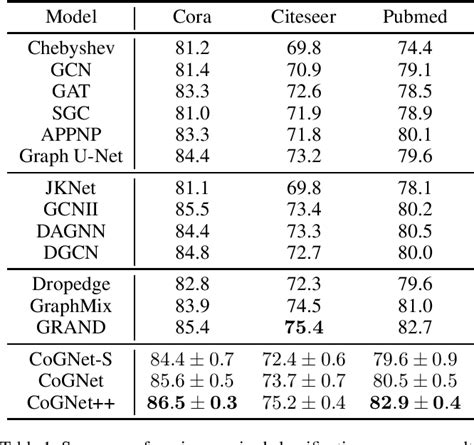 Table 1 From Understanding And Improving Deep Graph Neural Networks A