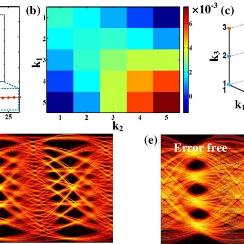 B Shows The Experimental Setup For The Cross Correlation Based
