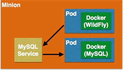 Mysql作为kubernetes服务，可从wildfly Pod访问 Csdn博客