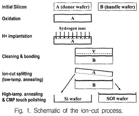How Is Monosilicon Grown On Top Of Sio2 In Soi Process Researchgate