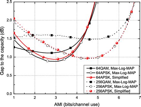 Figure 3 From Simplified Soft Demapper For Apsk With Product
