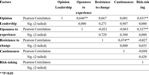 Relationship Among The Sub Factors Of Individual Innovativeness Scale Download Table