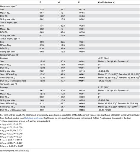 Linear Mixed Models Of Nestling Morphology In Relation To Relative Download Table