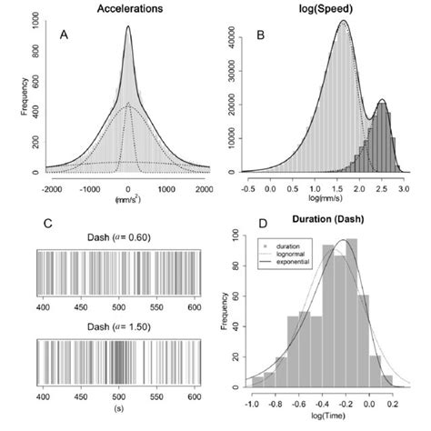 A Distribution Of The Accelerations The Sum Of Three Normal Download Scientific Diagram