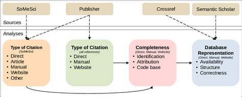 Figure 1 From A Multi Level Analysis Of Data Quality For Formal