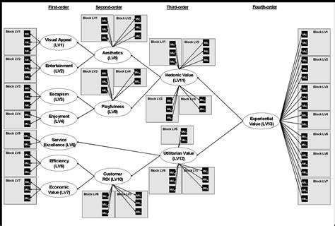 Figure 2 From Using Pls Path Modeling For Assessing Hierarchial Construct Models Guidelines And
