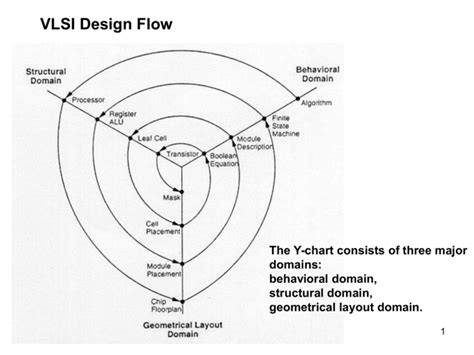VLSI Design Flow FPGA Gate Array Standard Cells