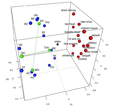 3 Dimensional Mds Representation Of Inter Correlations Of 12 Personal