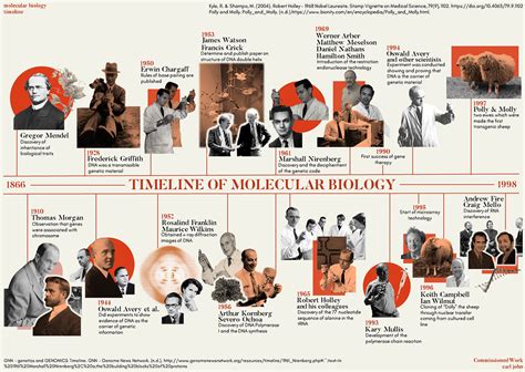 Commissioned Work About The Timeline Of Molecular Biology Behance