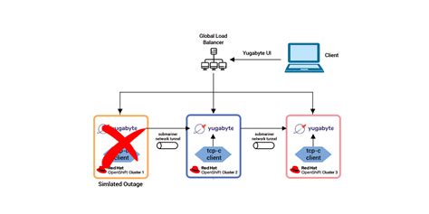 Reliable Kubernetes Workloads On Red Hat Openshift With Yugabytedb