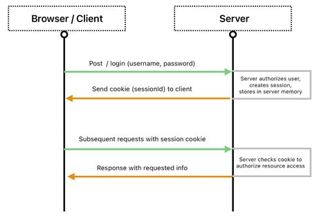 Session Based Authorization In Aspnet Core By Kumar Halder Medium