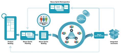 Scrum Sprint Demo Retrospective And Planning Sequence With Offshore Team Project