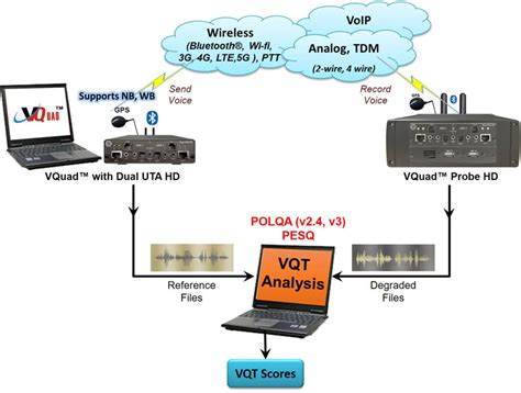 Gls Enhanced Voice Quality Analyzer Supports Polqa V3 Newsletter
