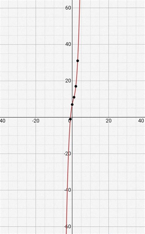 Solved The Domain Of The Graph Of This Equation Is All Real Numbers Course Hero