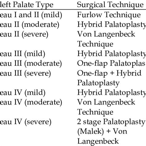 Surgical Techniques Selection Based On Veau Cleft Palate Classification Download Scientific