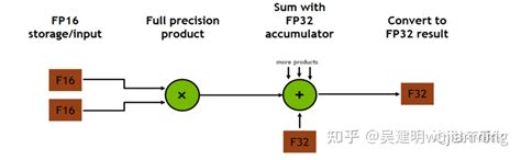 Cuda架构，调度与编程杂谈 知乎