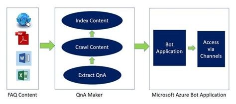Sharepoint Online Viva Teams Power Platform Azure Identity Faq