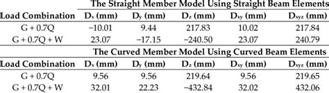 Maximum Structural Displacement Under Serviceability Limit State Download Scientific Diagram