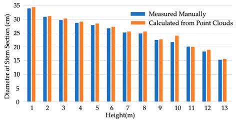 Remote Sensing Free Full Text Efficient Calculation Method For Tree Stem Traits From Large