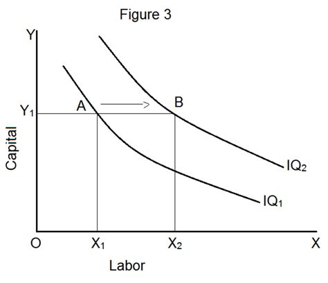 Isoquant Meaning And Properties Owlcation