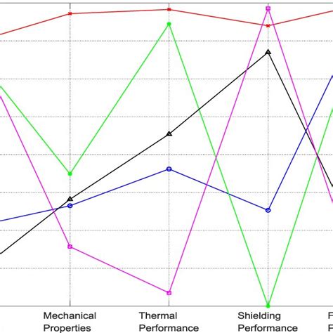 Anp Network Structure Of Composite Shielding Material Performance Download Scientific Diagram