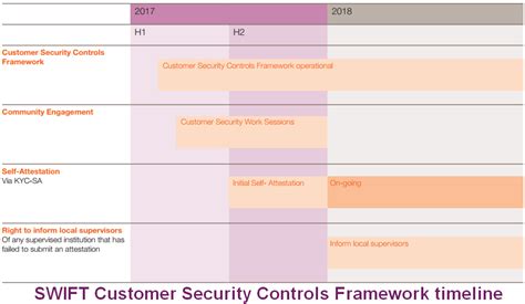 Новый стандарт по информационной безопасности от Swift Customer Security Controls Framework