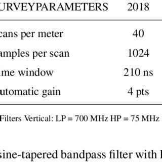GPR Settings Of The Measurements Download Scientific Diagram