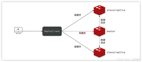 Redis主从、哨兵、集群介绍redis 主从 哨兵 集群 Csdn博客