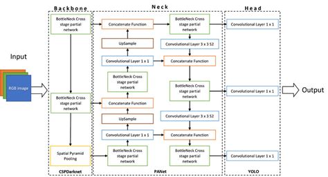Yolov5 Network Architecture Split Into Three Main Parts Backbone Download Scientific Diagram