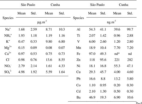 Table 1 From Chemical Composition Of Atmospheric Particulate Matter