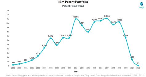 IBM Patents Key Insights And Stats Insights Gate