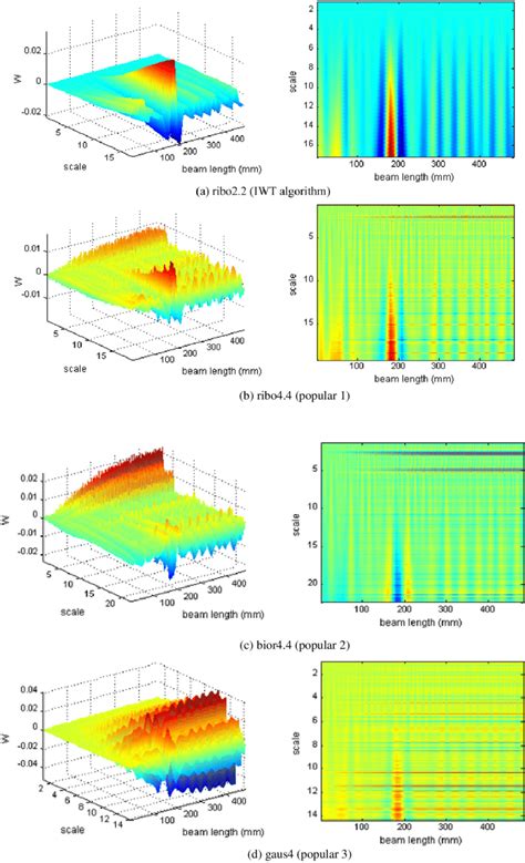 Performance Comparisons Between The Iwt Algorithm A And Download